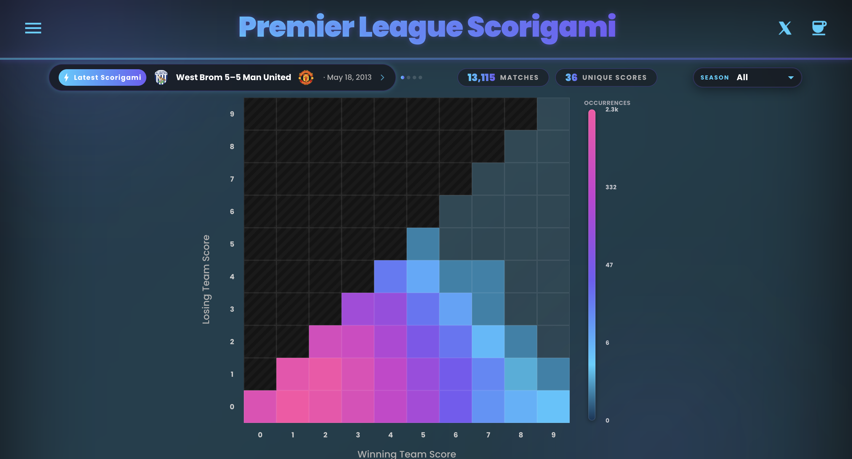 Premier League Scorigami